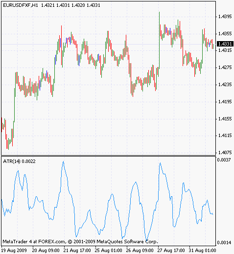 Average True Range: the ATR indicator - Forexindicators Average True Range: the ATR indicator - Forexindicators